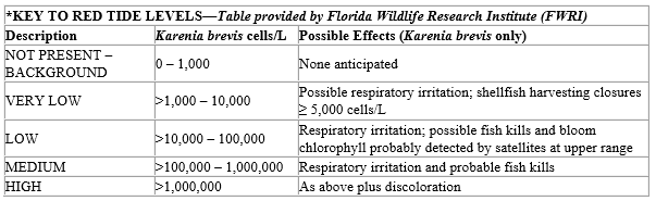 High Levels of Red Tide present in the City of Naples and Collier ...